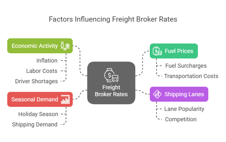 Freight Broker Commission: How Brokers Get Paid and Earn