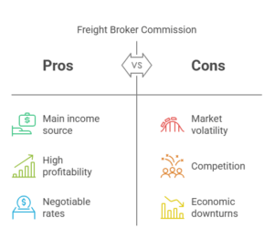Freight Broker Commission: How Brokers Get Paid and Earn