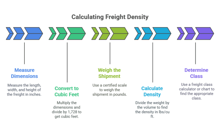 Freight Class: Use Density Calculators for Accurate LTL Shipping | SPI ...