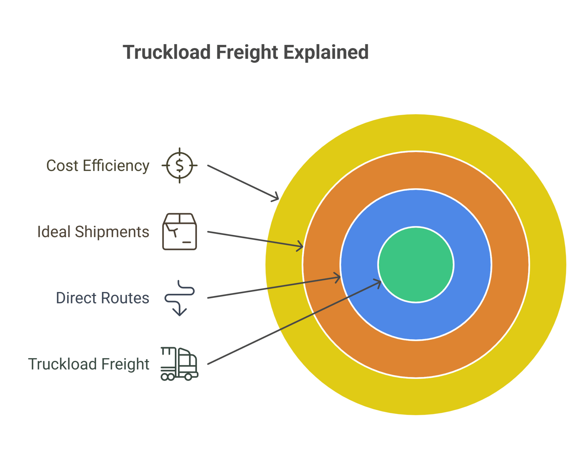 FTL vs LTL Shipping Guide to Exploit Freight Efficiency