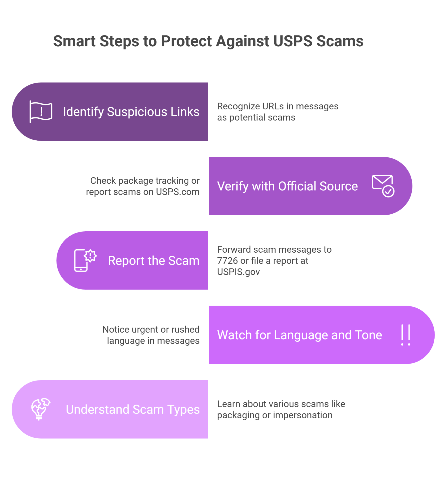 How to Spot and Avoid USPS Text & Email Scams | SPI Logistics