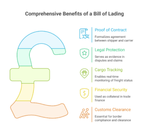 Bill of Lading Definition Benefits and Key Logistic Use
