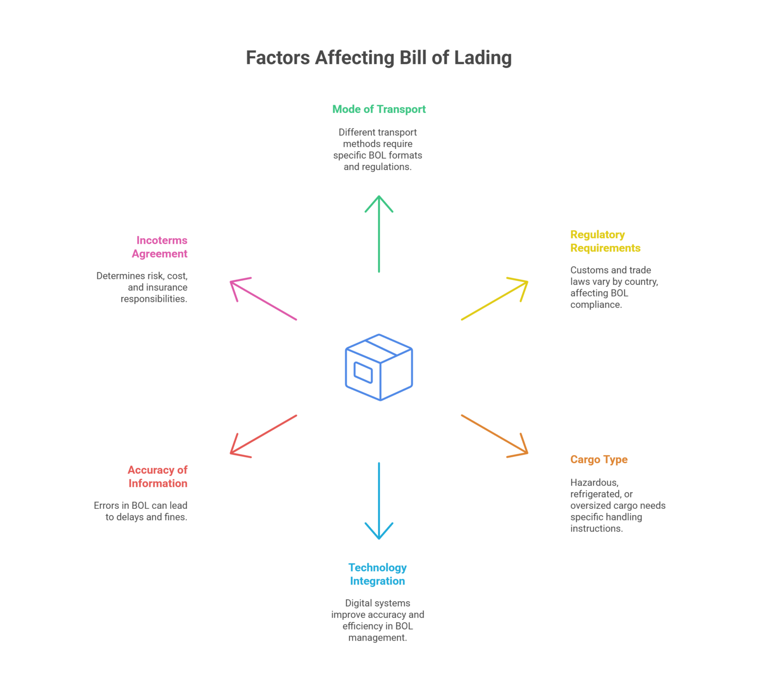 Bill of Lading Definition Benefits and Key Logistic Use