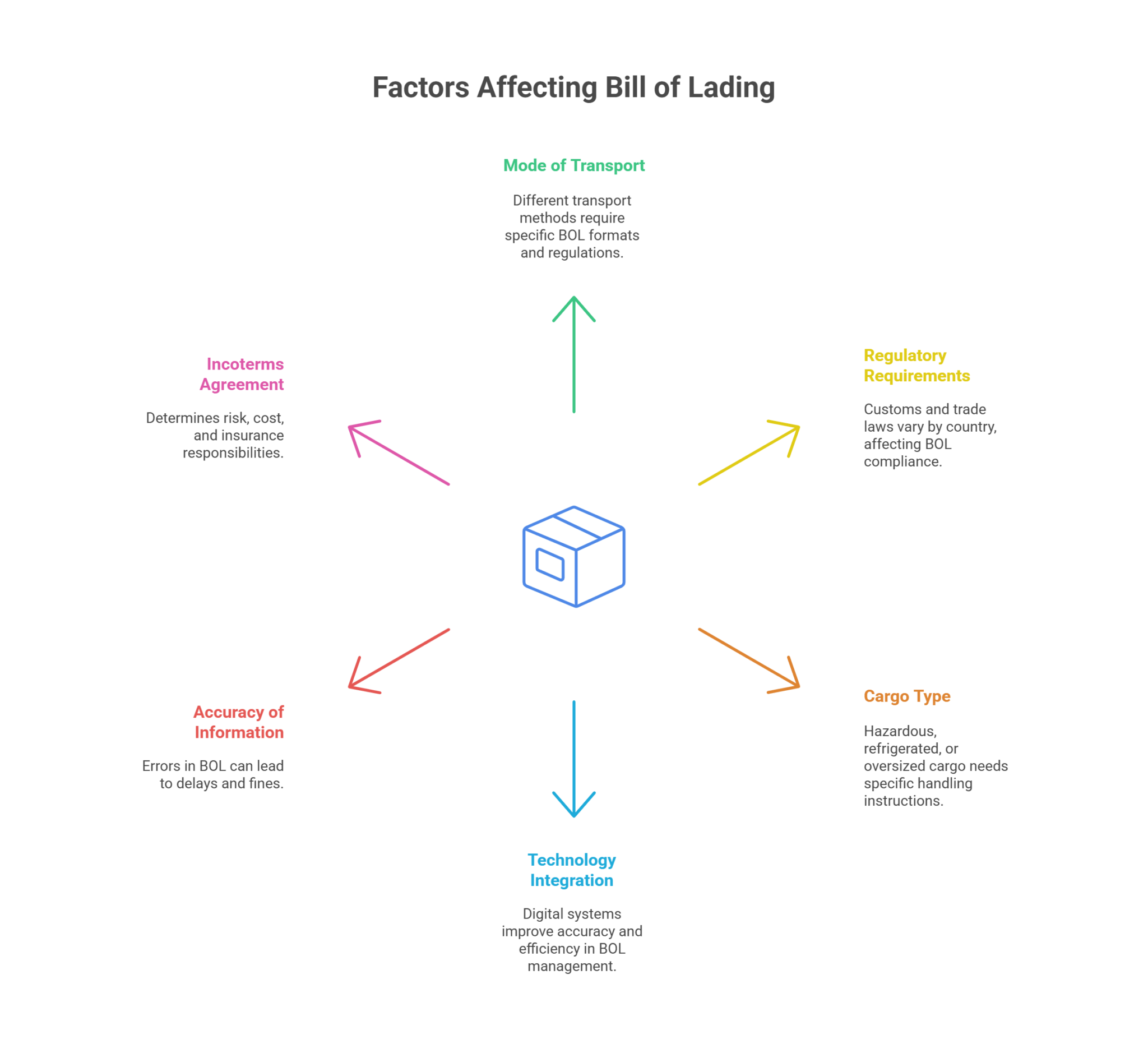 Bill of Lading Definition Benefits and Key Logistic Use