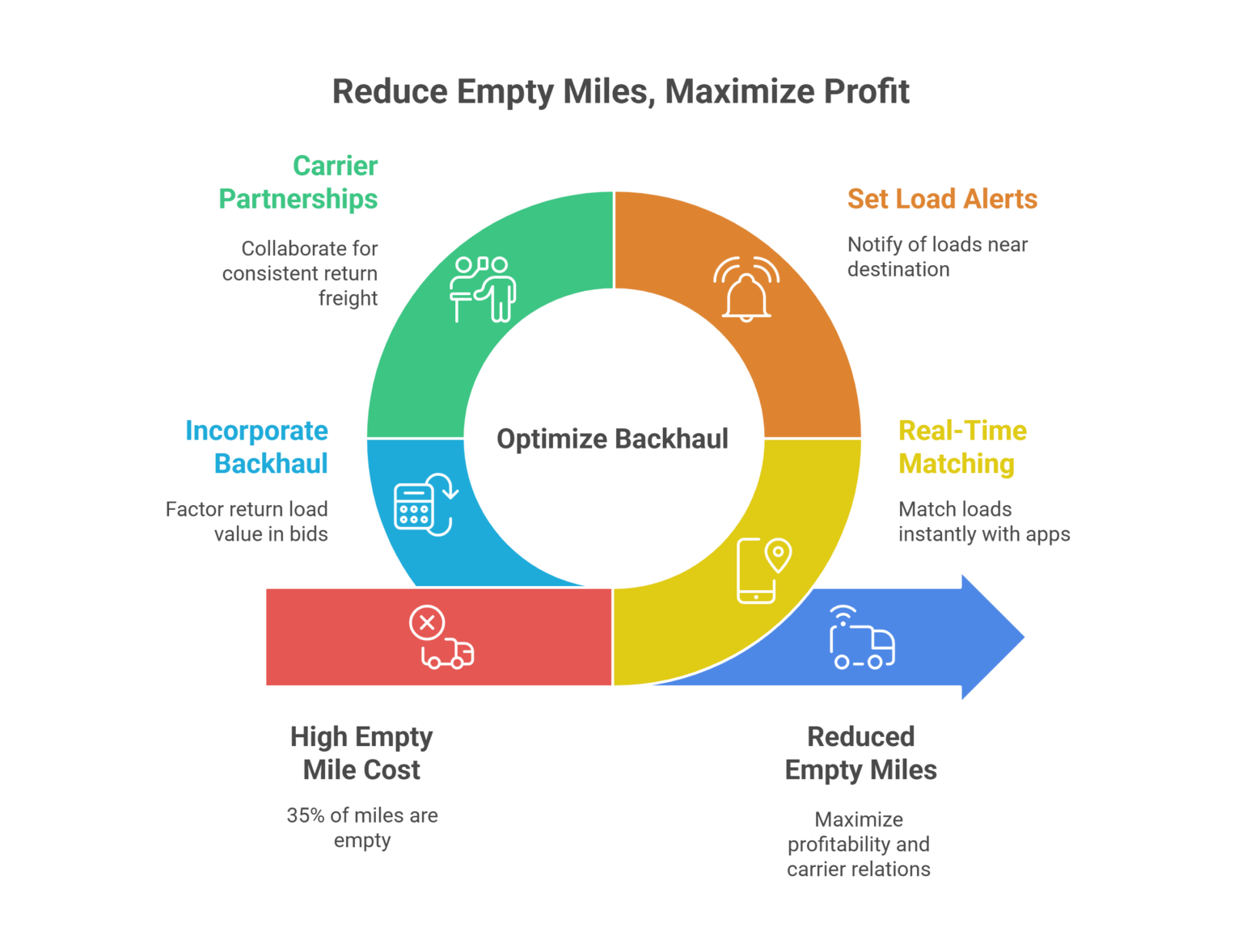 Freight Bidding Strategies to Win More High-Value Loads