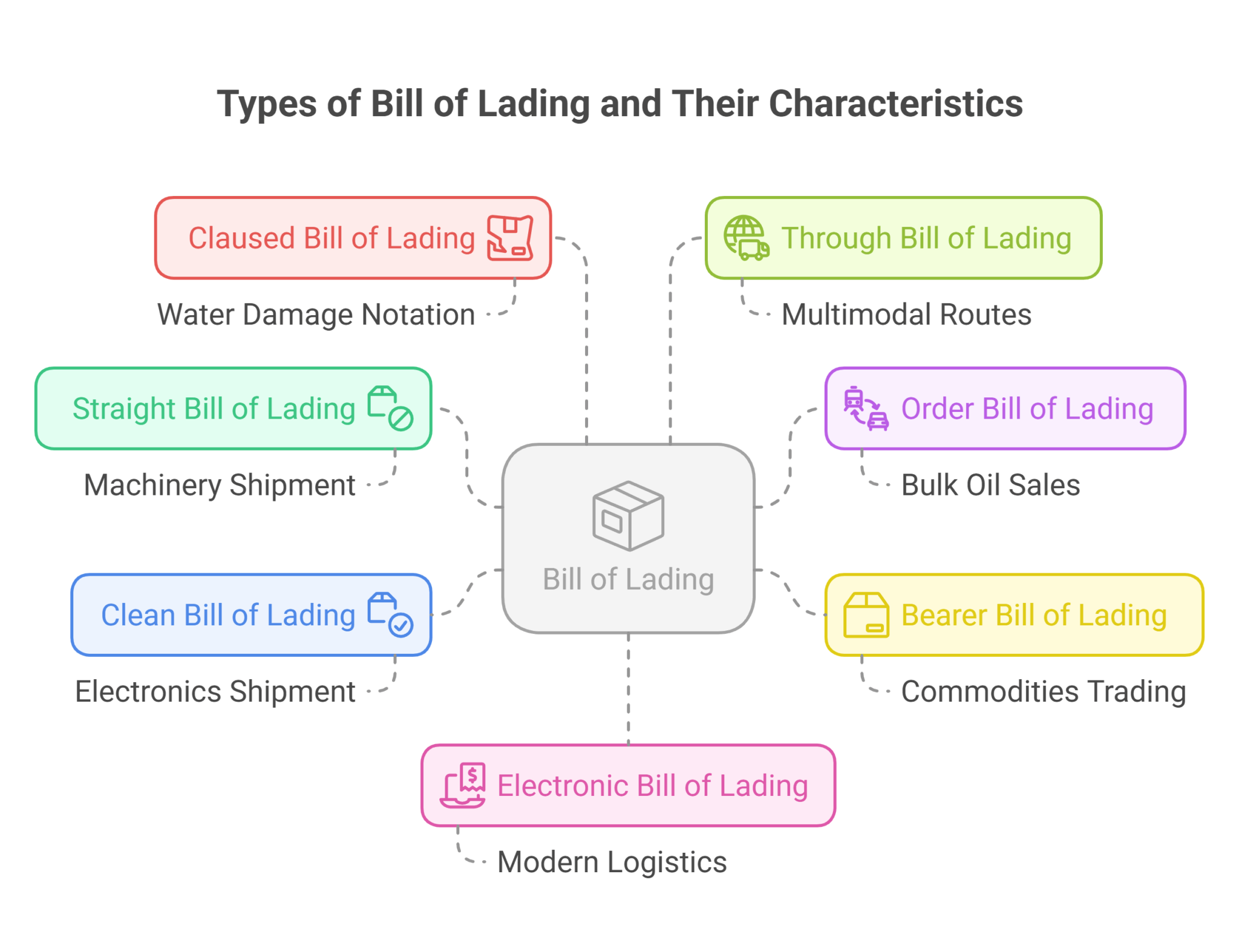 Bill of Lading: Definition, Benefits, and Key Factors | SPI Logistics