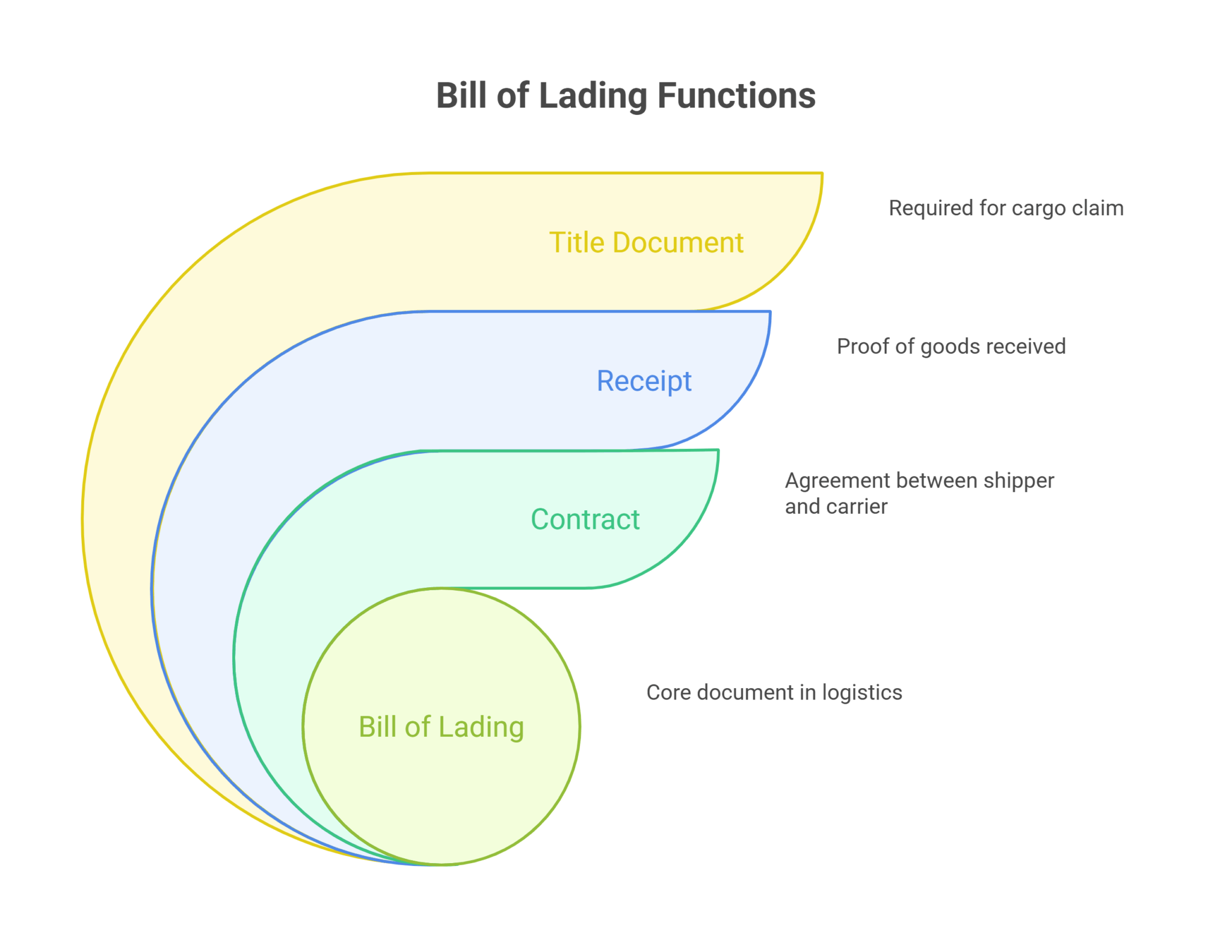 Bill of Lading: Definition, Benefits, and Key Factors | SPI Logistics