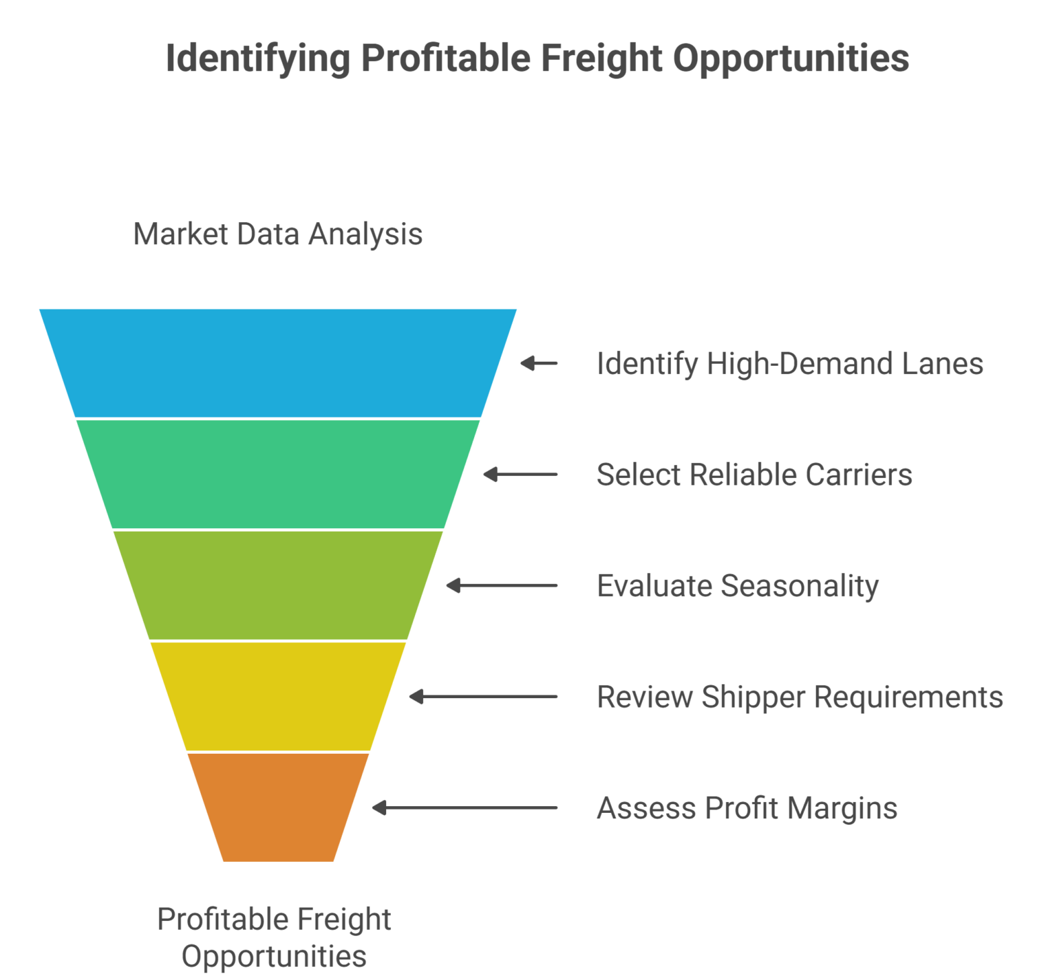Load Boards, Freight Matching, and Quoting: Strategies for Brokers | SPI Logistics