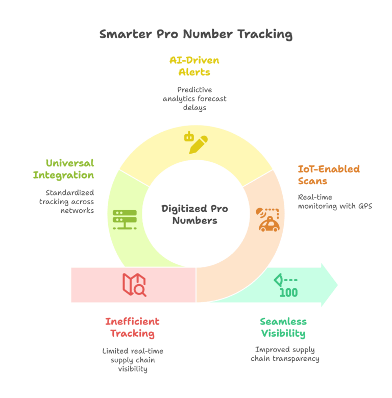 Pro Number Tracking for Faster LTL Shipping Operations