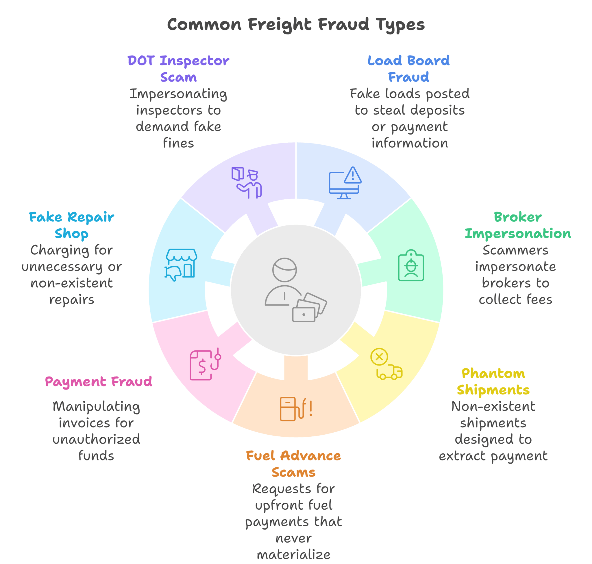 Freight Fraud: How to Detect the Most Common Scams | SPI Logistics