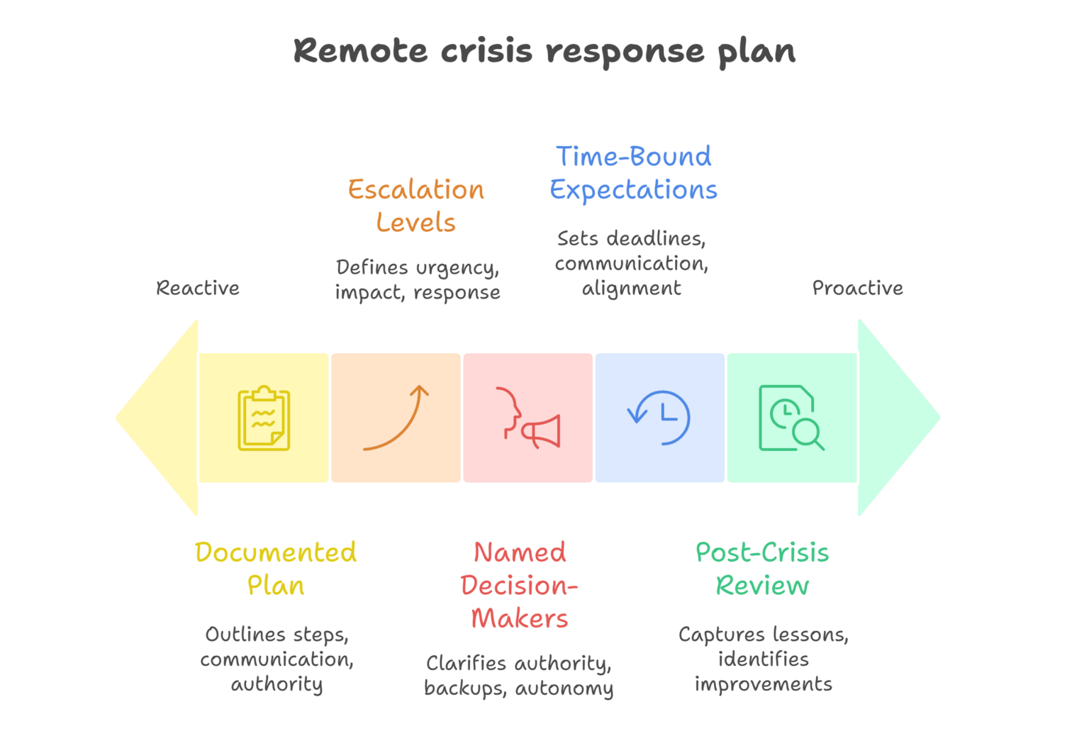 Lead Remote Teams Through Crises Without Losing Control