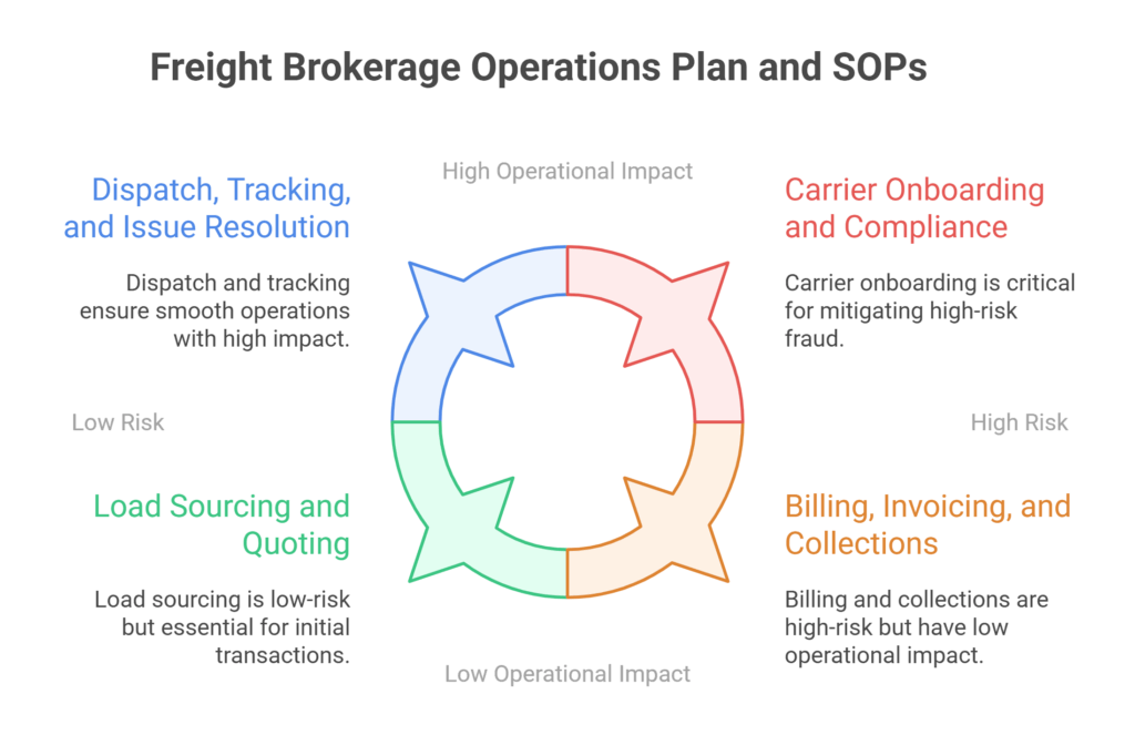 Freight Brokerage Business Plan: A Blueprint for Growth and Credibility ...